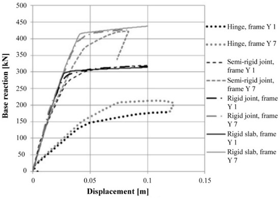 Non-Linear Analysis and Retrofitting by Steelwork of a Precast RC Warehouse