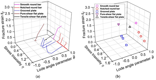 A Simple Calibrated Ductile Fracture Model and Its Application in ...