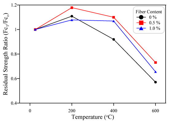 Post-High-Temperature Exposure Repeated Impact Response of Steel-Fiber ...