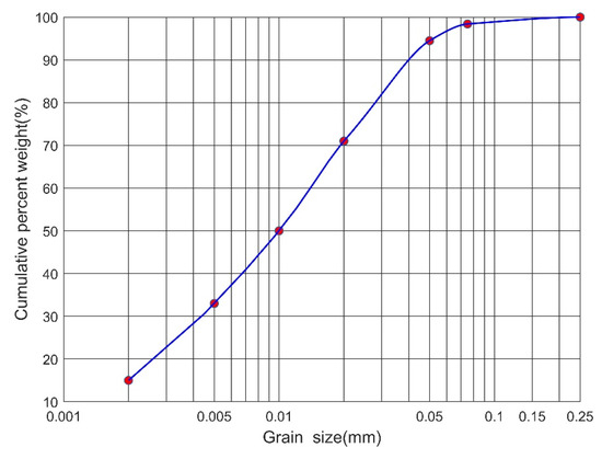 Experimental Study on Freezing Mode to Reduce Frost Heave