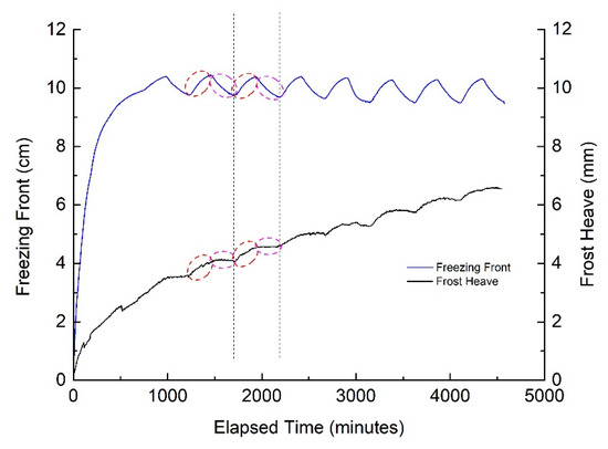 Experimental Study on Freezing Mode to Reduce Frost Heave