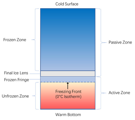Experimental Study on Freezing Mode to Reduce Frost Heave