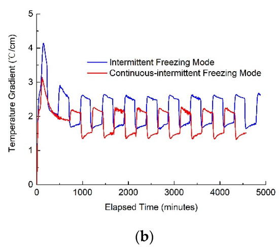 Experimental Study on Freezing Mode to Reduce Frost Heave