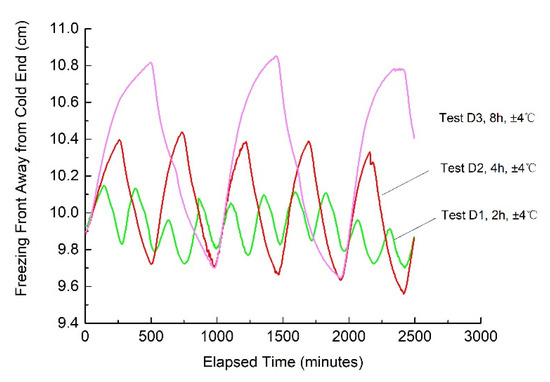 Experimental Study on Freezing Mode to Reduce Frost Heave