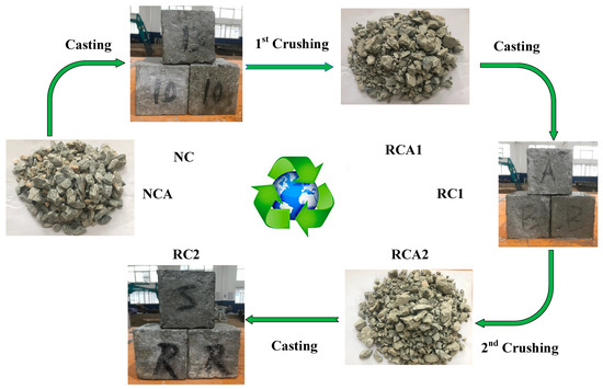 Preparation of Recycled and Multi-Recycled Coarse Aggregates Concrete ...