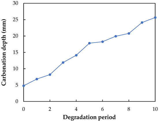 Degradation of Reinforced Concrete Beams Subjected to Sustained Loading ...