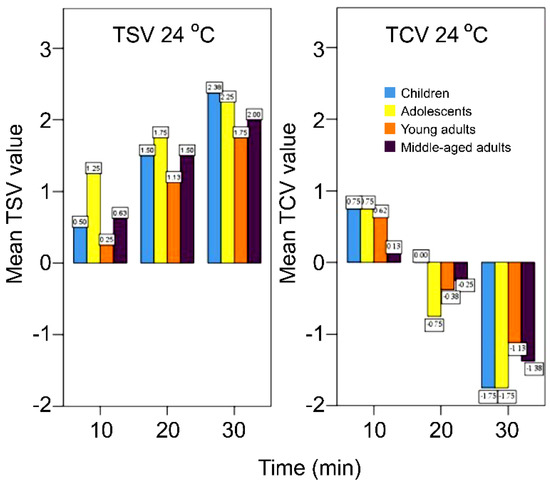 Evaluating Human Physiological Parameters and Thermal Responses to ...