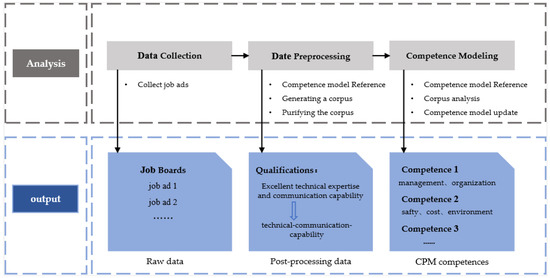 Competence Model of Construction Project Manager in the Digital Era—The ...