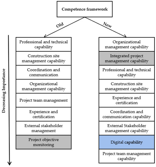 Competence Model of Construction Project Manager in the Digital Era—The ...