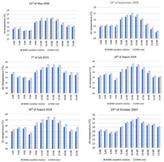 A Methodology of Creating a Synthetic, Urban-Specific Weather Dataset ...