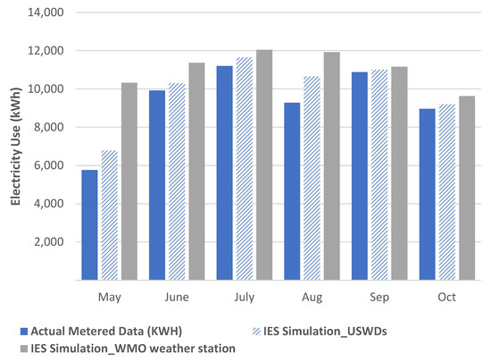 A Methodology of Creating a Synthetic, Urban-Specific Weather Dataset ...