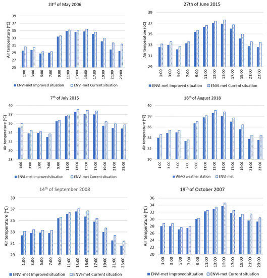 Buildings | Free Full-Text | A Methodology of Creating a Synthetic ...