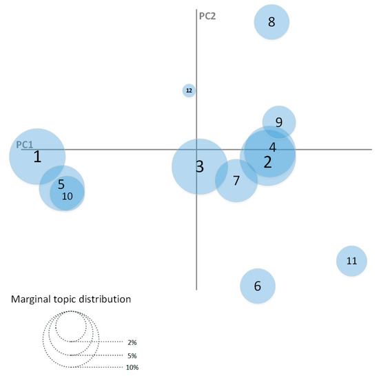 Systematic Identification of the Influencing Factors for the Digital ...