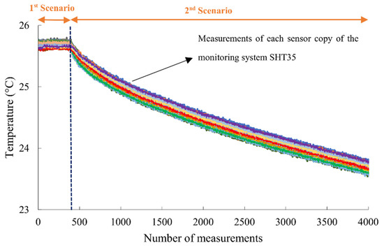 Application of Low-Cost Sensors for Accurate Ambient Temperature Monitoring