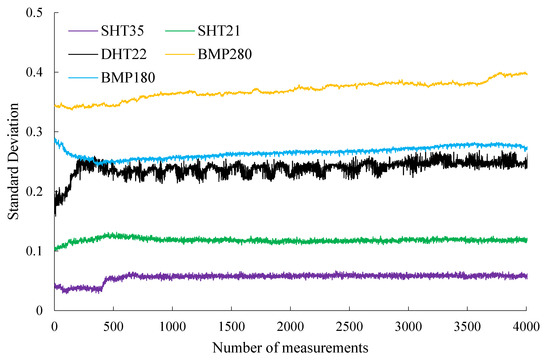 Application of Low-Cost Sensors for Accurate Ambient Temperature Monitoring
