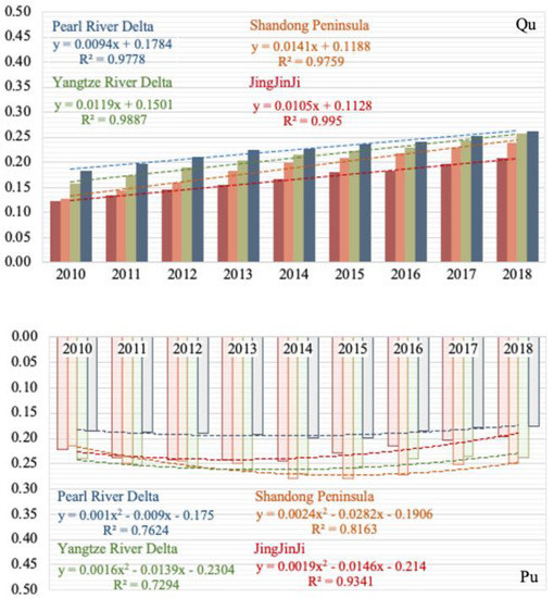 Comparative Urban Performance Evaluation of Sustainable Urbanization in ...