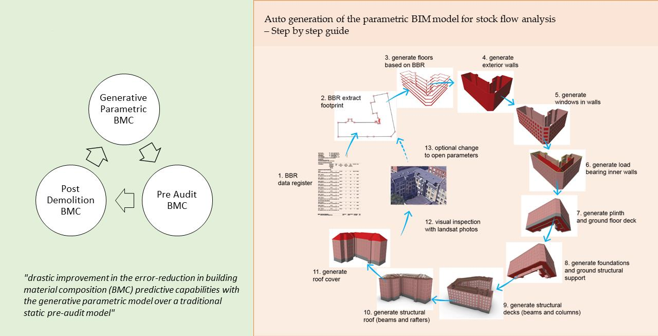 Buildings | Free Full-Text | Parametric Stock Flow Modelling of ...