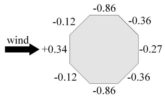 Research on Wind Load Characteristics on the Surface of a Towering ...