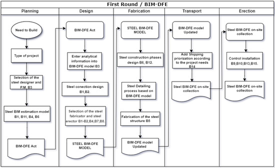 Integration of BIM in Steel Building Projects (BIM-DFE): A Delphi Survey