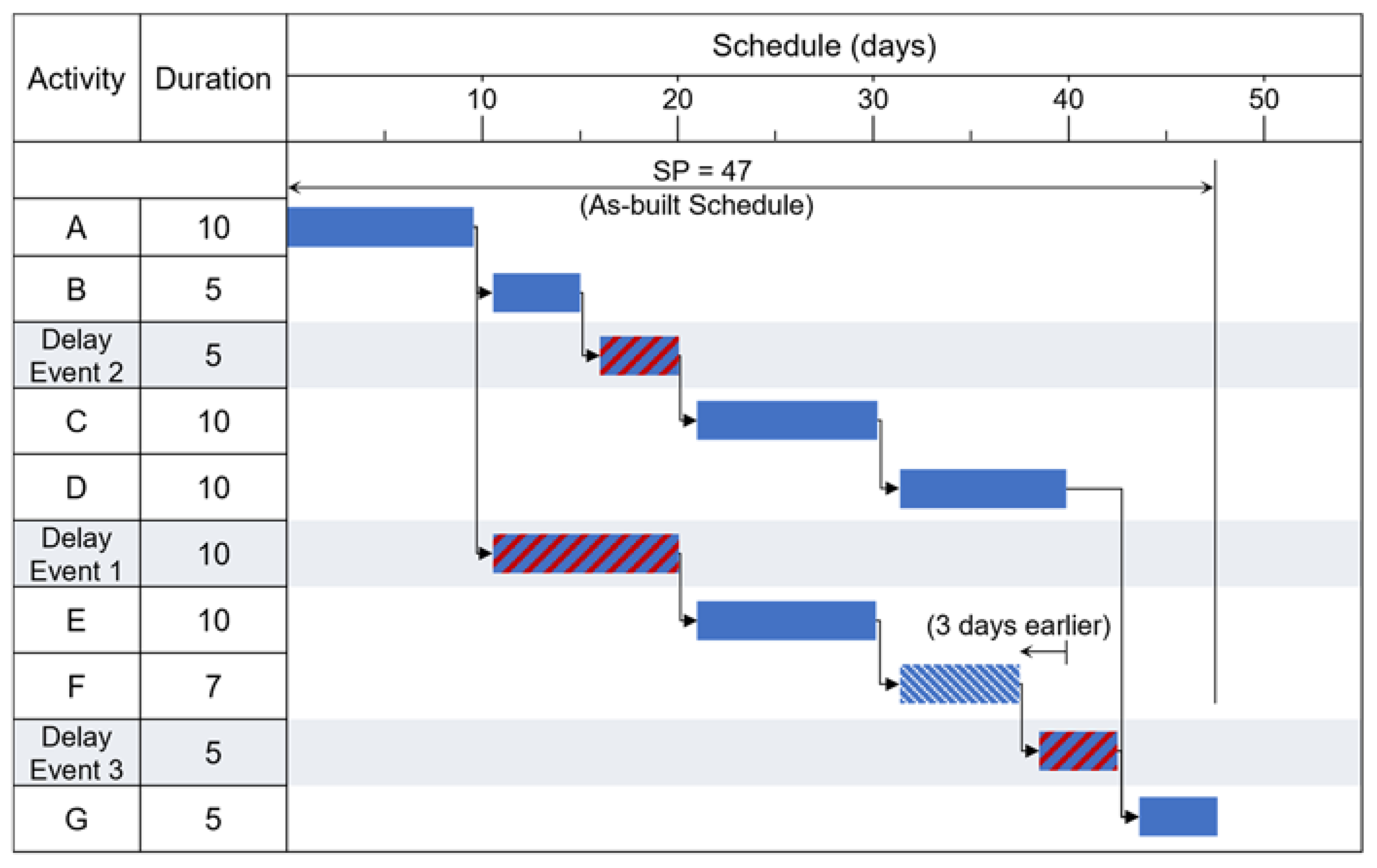 Application Issues of Impacted As-Planned Schedule for Delay Analysis