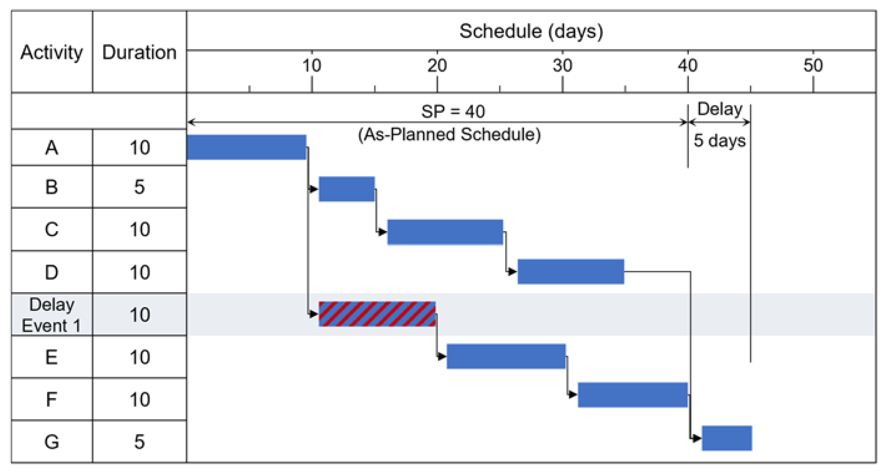 Application Issues of Impacted As-Planned Schedule for Delay Analysis