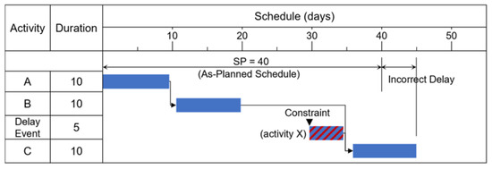 Application Issues of Impacted As-Planned Schedule for Delay Analysis