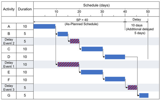 Application Issues of Impacted As-Planned Schedule for Delay Analysis