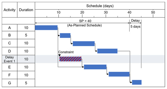 Application Issues of Impacted As-Planned Schedule for Delay Analysis