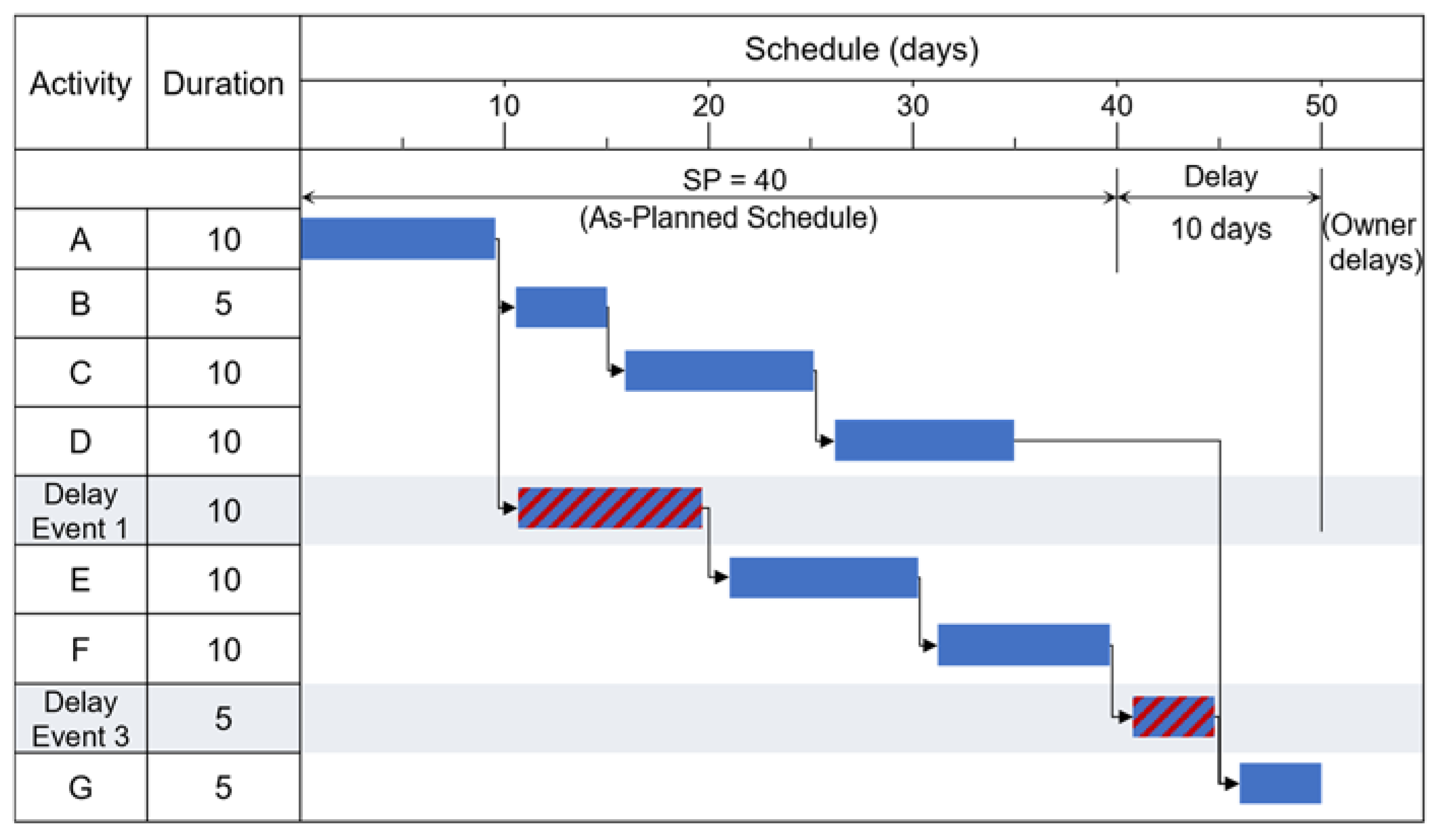 Application Issues of Impacted As-Planned Schedule for Delay Analysis