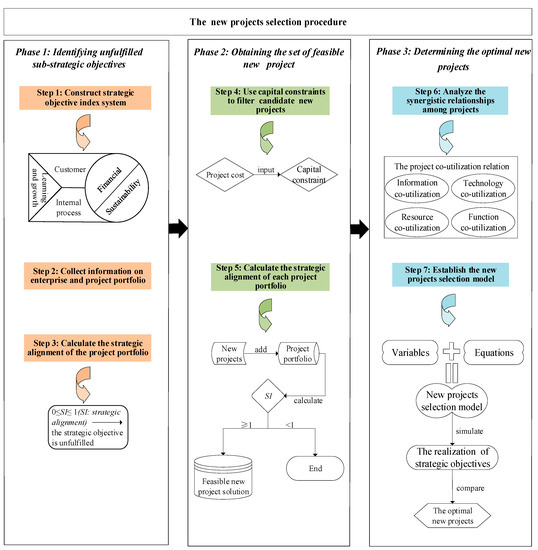 Buildings | Free Full-Text | Selection of New Projects Considering the ...