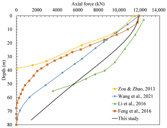 Monitoring Axial Force Development in a Super-Long Pile during ...