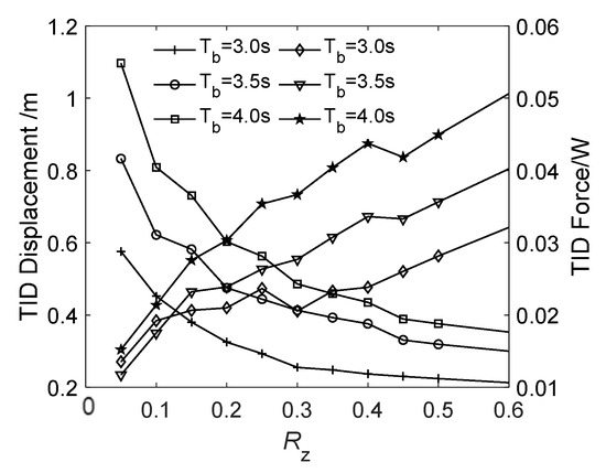 Study on Seismic Performance of TID-LRB Hybrid Control System under ...