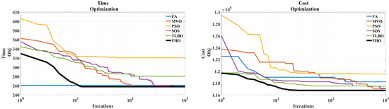 Buildings | Free Full-Text | BIM-Based Resource Tradeoff in Project ...