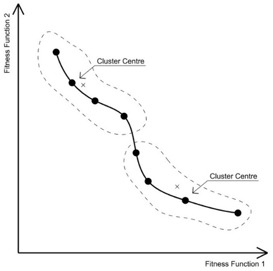 Multi-Objective Optimisation of Urban Form: A Framework for Selecting the Optimal Solution
