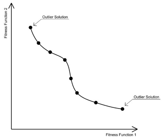 Multi-Objective Optimisation of Urban Form: A Framework for Selecting ...