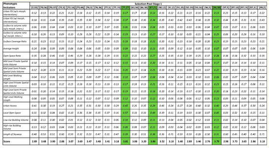 Multi-Objective Optimisation of Urban Form: A Framework for Selecting the Optimal Solution