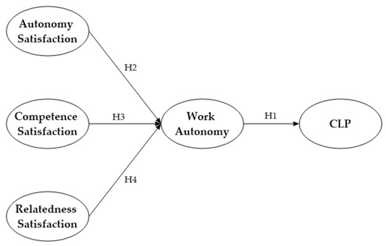 Measuring Work Autonomy and Its Role in Enhancing Labour Productivity ...