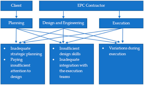 Buildings | Free Full-Text | A Study of Design Change Management for ...
