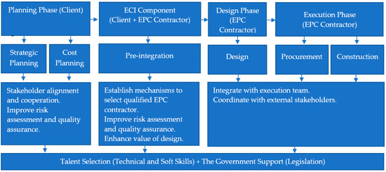 A Study of Design Change Management for Infrastructure Development ...