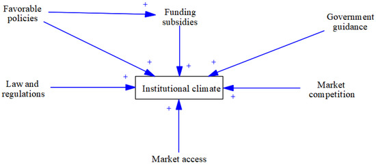 Buildings | Free Full-Text | A System Dynamics Approach for Evaluating ...