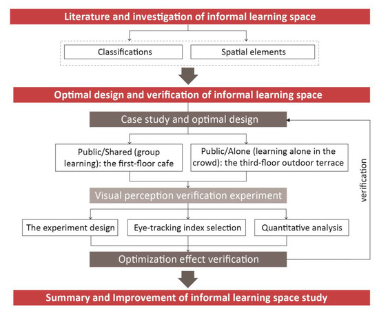Optimal Design and Verification of Informal Learning Spaces (ILS) in Chinese Universities Based ...
