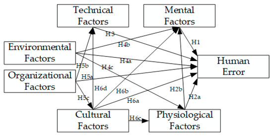 Influencing Factors of Human Errors in Metro Construction Based on ...