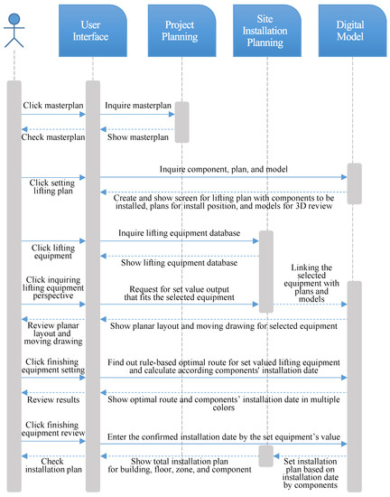 Requirements Analysis for Development of Off-Site Construction Project ...