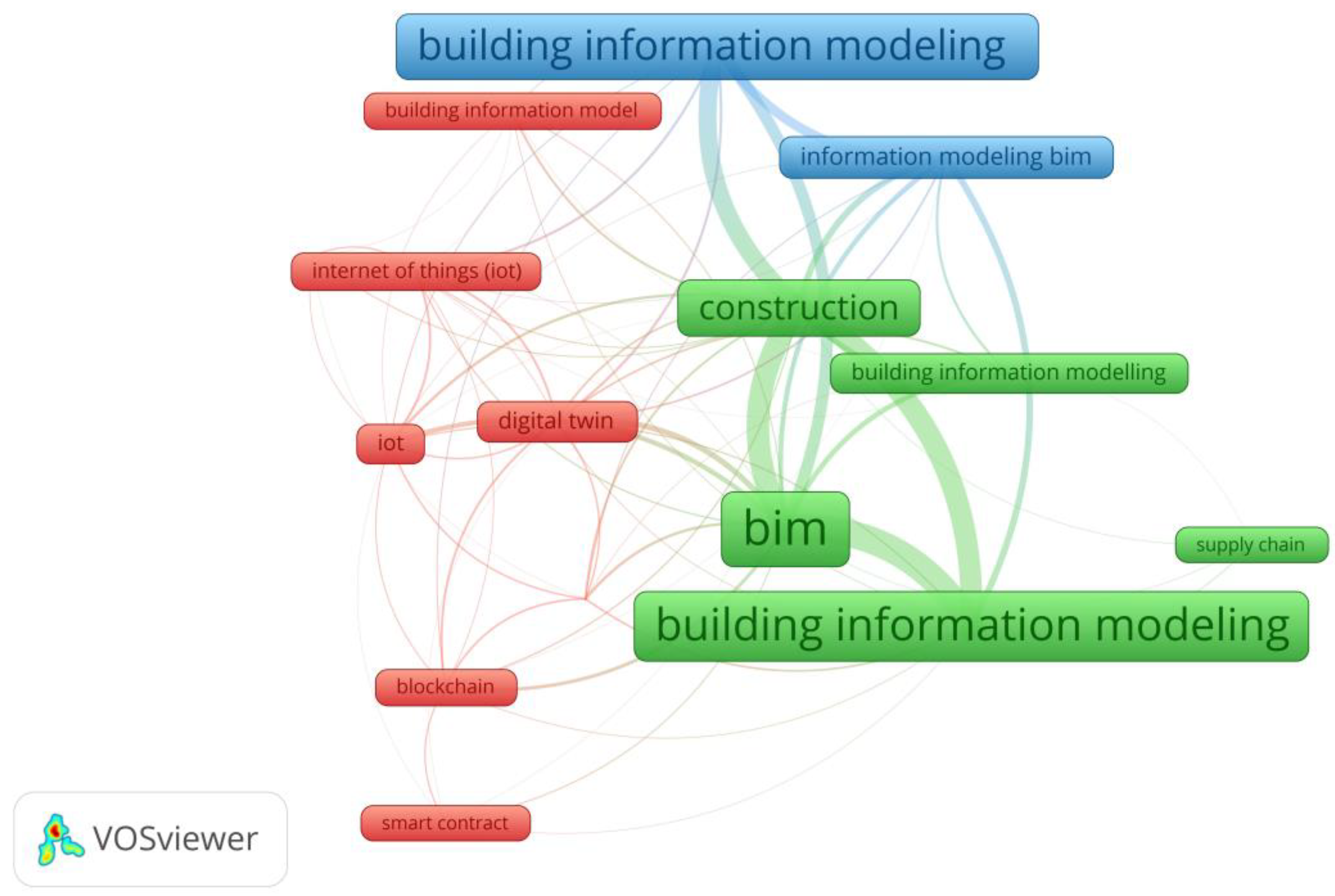 Buildings | Free Full-Text | Internet of Things (IoT), Building Information Modeling (BIM), and ...