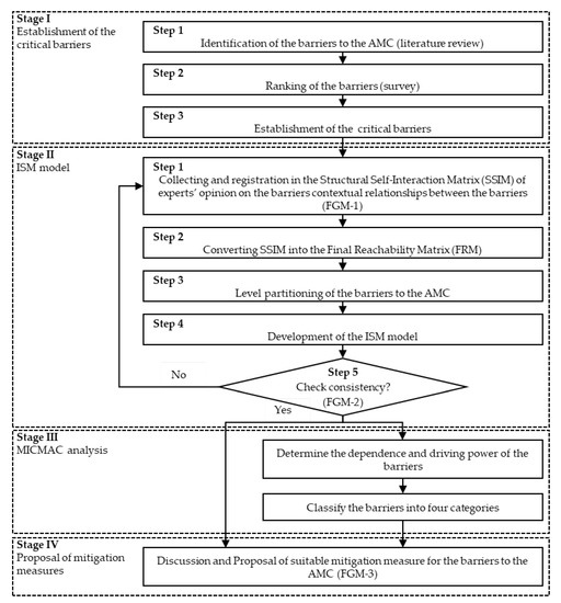 Barriers to the Adoption of Modular Construction in Portugal: An ...