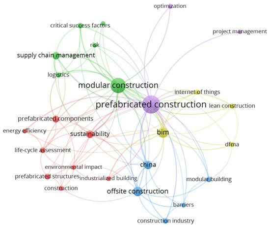 A Scientometric Review of Management of Prefabricated Construction from ...
