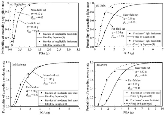 Selection of Ground Motion Intensity Measures in Fragility Analysis of a Mega-Scale Steel Frame ...