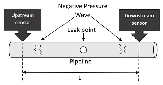 Review of Water Leak Detection Methods in Smart Building Applications