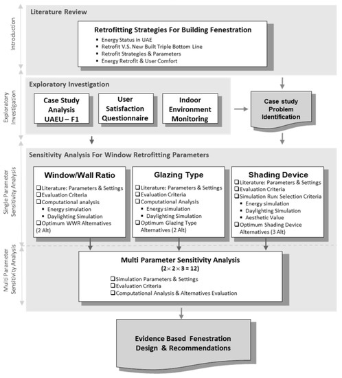 Energy Optimization for Fenestration Design: Evidence-Based ...