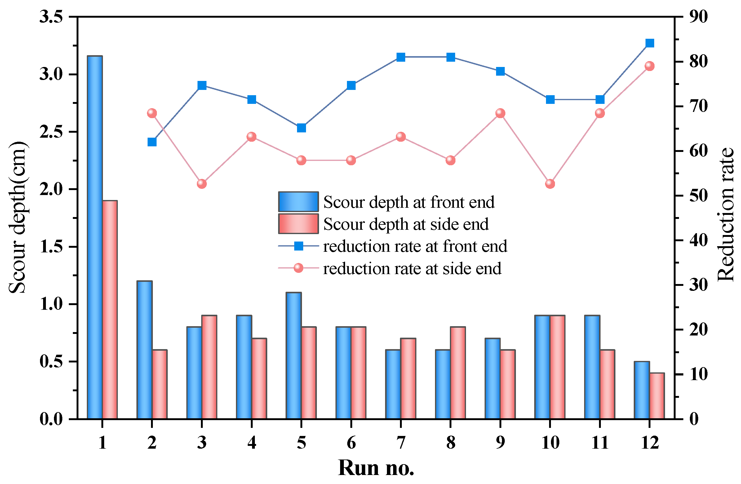 Numerical Investigation on Local Scour and Flow Field around the Bridge ...